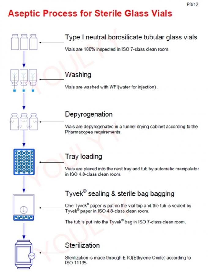 WFI Washed Depyrogenated ETO Sterile Glass Bottle Vial in Nest Tray